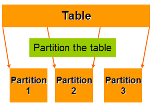 Table Partitioning | DB2 for Linux Unix and Windows Wiki | FANDOM ...