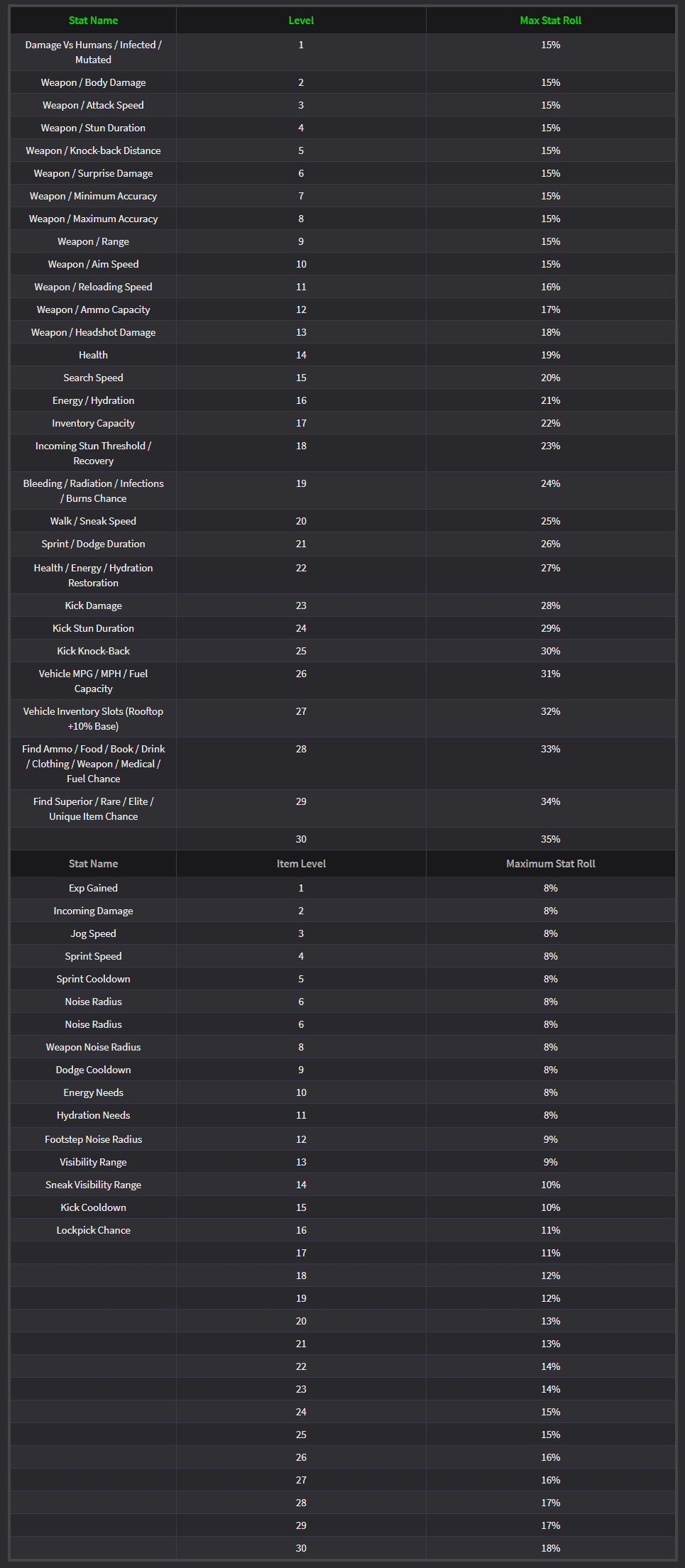 Weapon and Clothing Stats | Dead Frontier II Wiki | Fandom