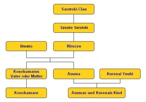Stammbäume | Narutopedia | Fandom