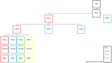 Evolution | Digimon Unlimited Wiki | FANDOM powered by Wikia
