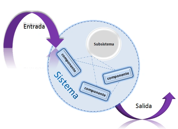 Sistema | Dinámica de Sistemas Wiki | Fandom
