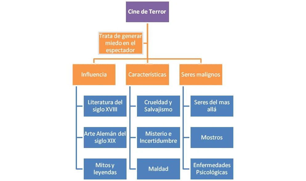 Genero de Terror y Suspenso | Wiki Diseño por Computadora III | FANDOM ...