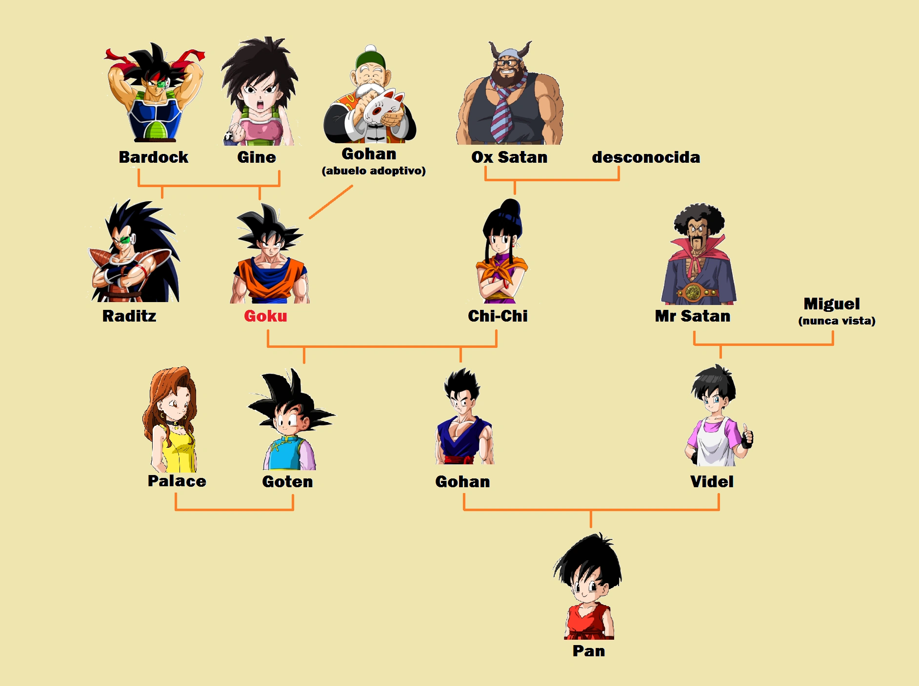 Imagen - Arbol goku.png | Dragon Ball Wiki | FANDOM powered by Wikia