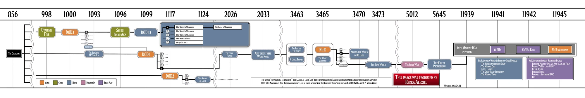 Timelines | Drakengard Wiki | FANDOM powered by Wikia