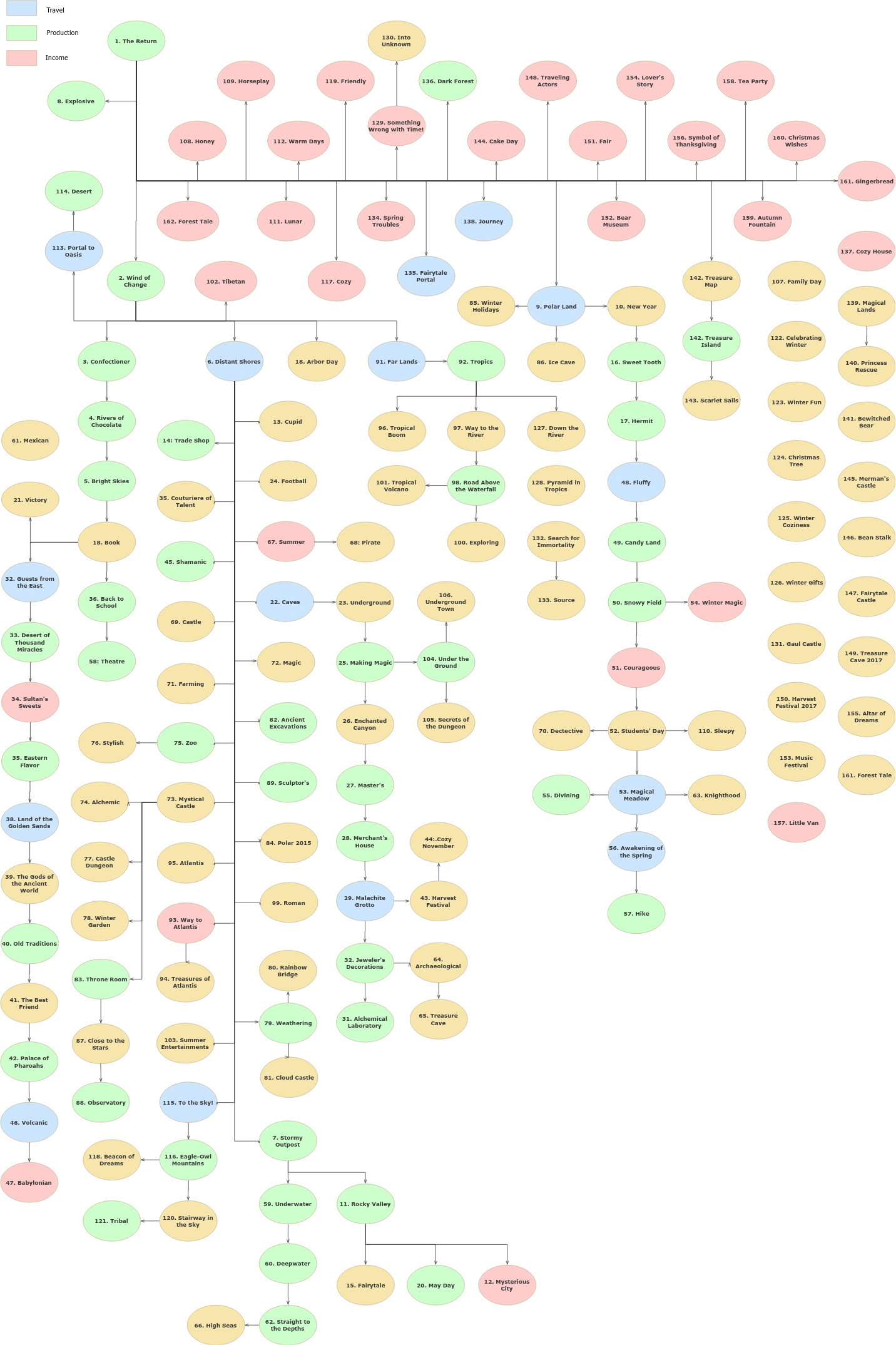 Questlines Summary | Dreamfields Wiki | Fandom