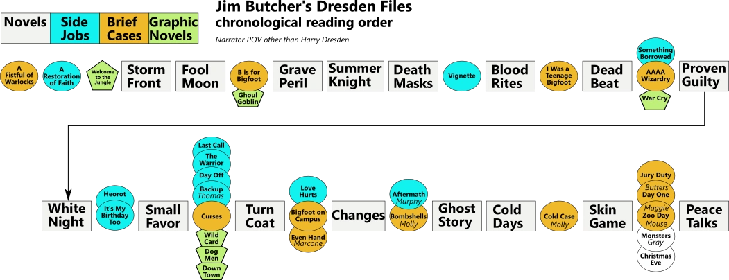 The Dresden Files | Dresden Files | Fandom