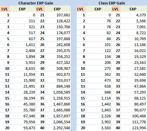 Image - EXP table.jpg | Eden Eternal Wiki | FANDOM powered by Wikia