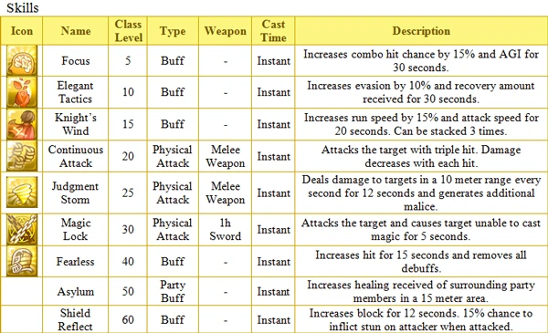 Knight Class Skills | Eden Eternal Wiki | Fandom