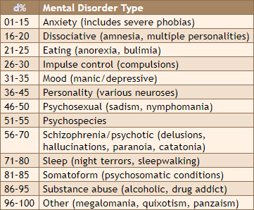 Insanity Types | Renderrs' DnD Resource | FANDOM powered by Wikia