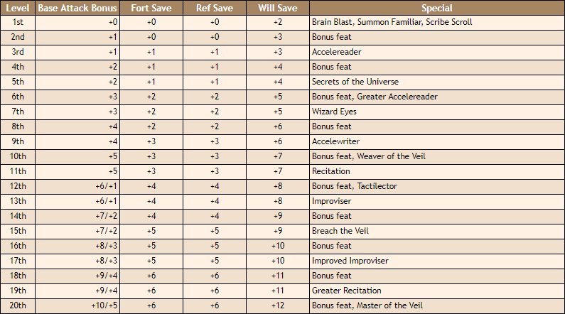 5e Wizard Spell Slots Table