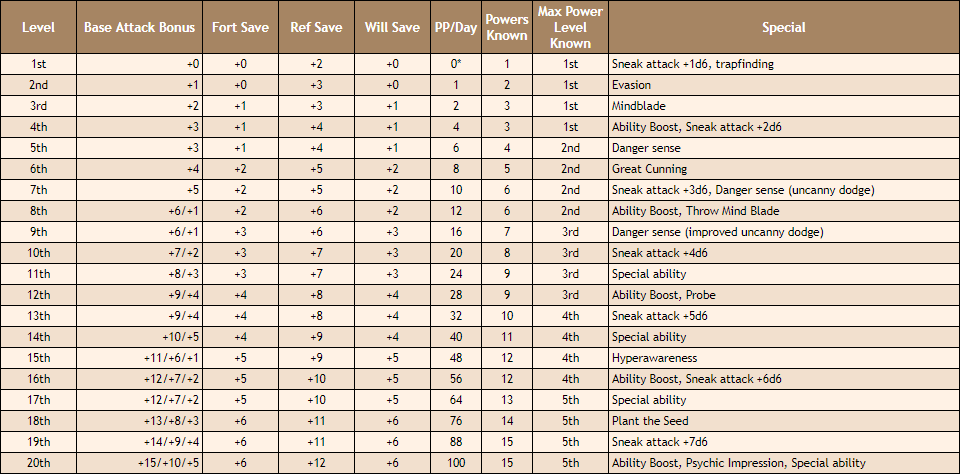 Psychic Rogue (Class) | Renderrs' DnD Resource | Fandom
