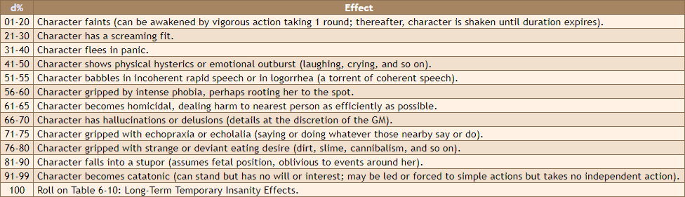 Insanity Types | Renderrs' DnD Resource | Fandom