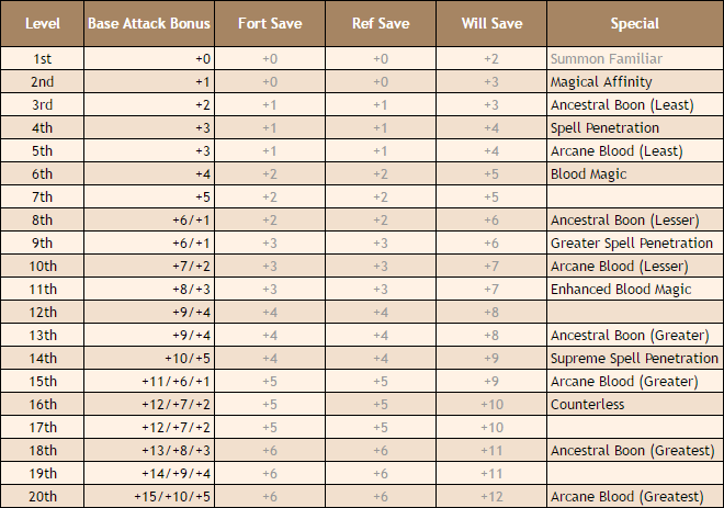 Sorcerer (Class) | Renderrs' DnD Resource | Fandom