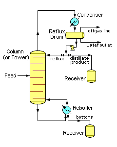 Fractional distillation | Engineering | FANDOM powered by Wikia