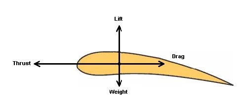 Aerodynamics | Engineering | Fandom