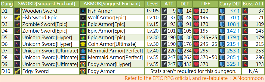 Dungeon | EPIC RPG Wiki | Fandom