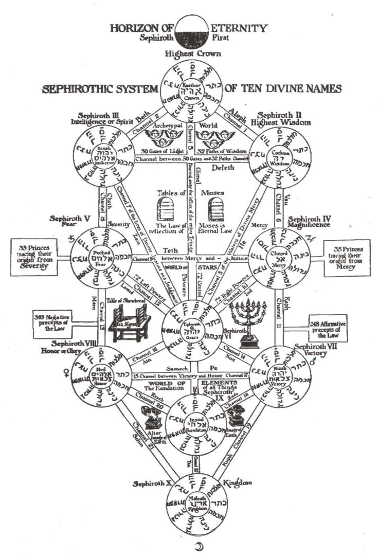 Image - Tree of Life Kabbalah by LinkGamecube23.jpg | The Evil Wiki ...