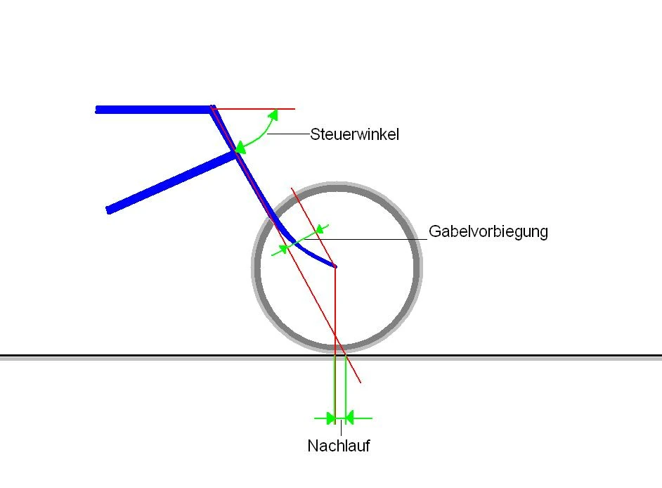 Nachlauf | Fahrrad-Wiki | FANDOM powered by Wikia