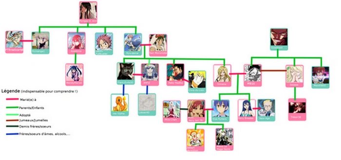 Blog utilisateur:WendyMarvel/Arbre Généalogique | Fairy Tail Wiki | Fandom