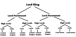 Ranks of Nobility | Fall Of The Dragon Wiki | Fandom