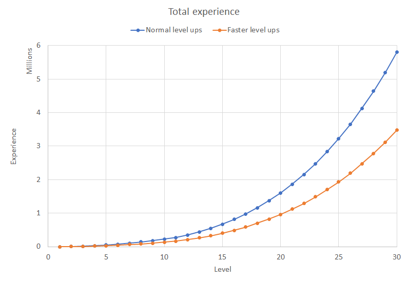 Experience per level | Fallout Equestria: Remains Wiki | Fandom