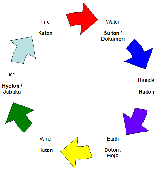 Ninja: Elemental Wheel | FFXIclopedia | FANDOM powered by Wikia