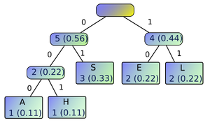 Huffman coding | File Formats Wiki | FANDOM powered by Wikia