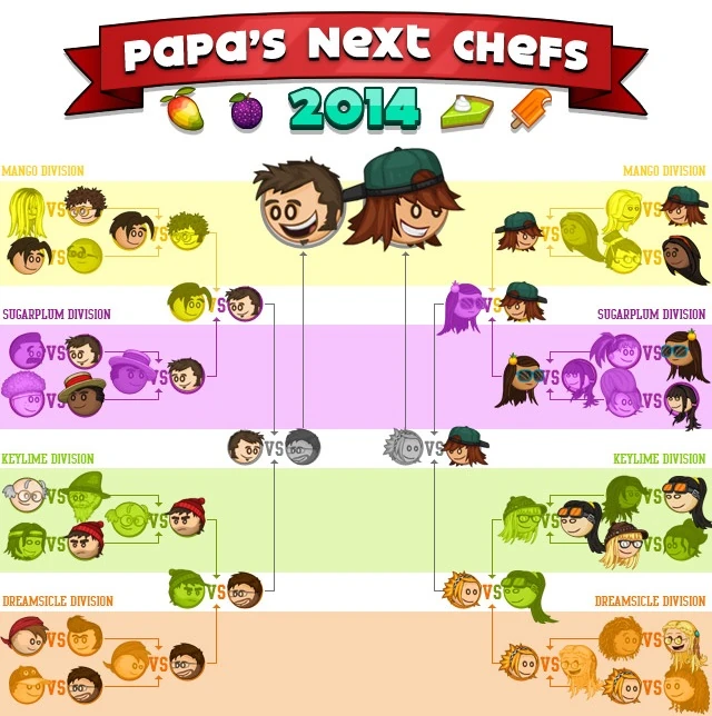 Papa's Next Chefs 2014 | Flipline Studios Wiki | Fandom