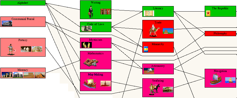 Freeciv Technology Tree - luxfasr