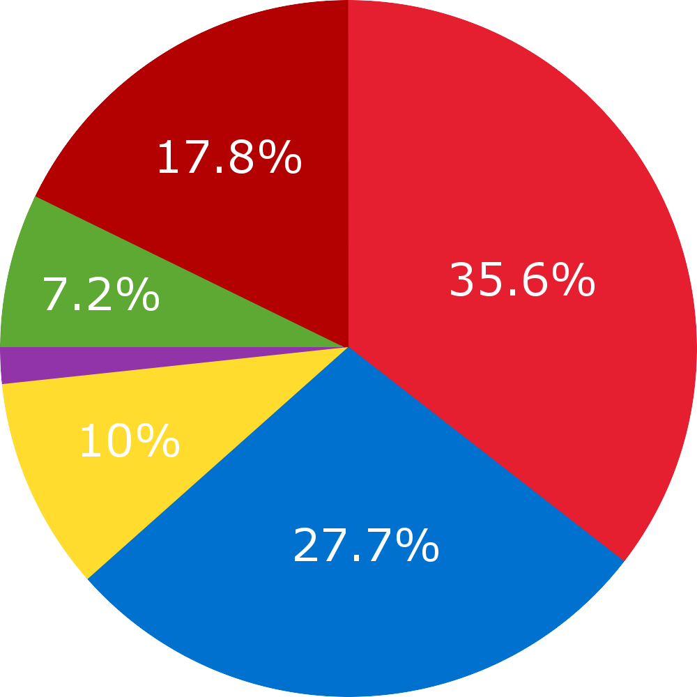 Image - PieChart.png | Future | FANDOM powered by Wikia