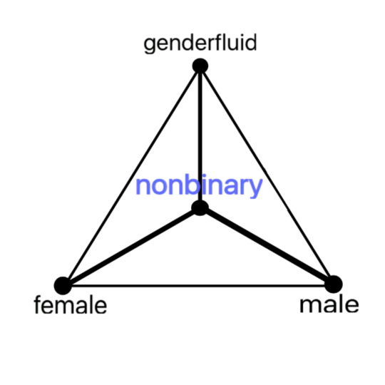 Gender Spectrum Gender Wiki Fandom Powered By Wikia