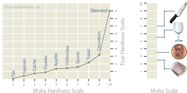 Mohs Scale of Mineral Hardness | Geology Wiki | FANDOM powered by Wikia