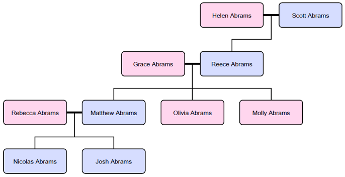 Abrams family | Alpha VI Wiki | Fandom