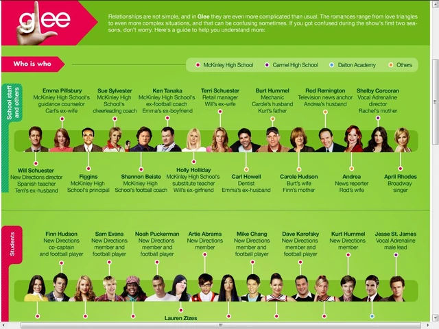 Image - Glee relationship chart 1.jpg | Glee TV Show Wiki | FANDOM ...
