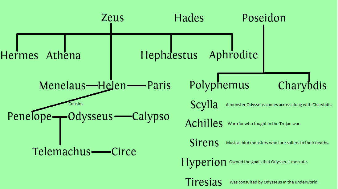 Image - Odyssey Family Tree.png | Glee TV Show Wiki | FANDOM powered by ...