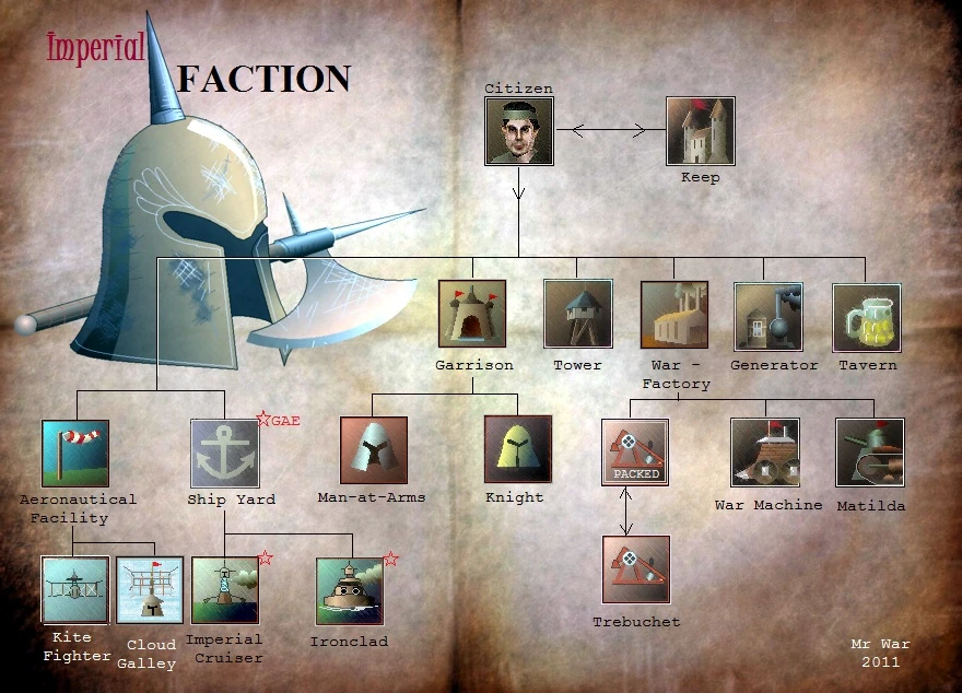 Imperial (techtree) | The Glest Wiki | Fandom