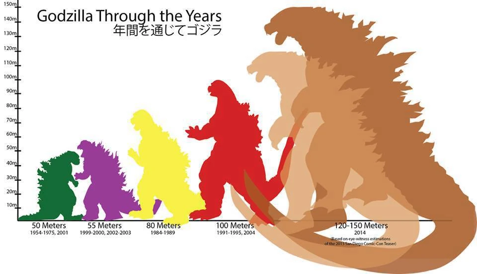 Image - Legendary Pictures Godzilla Size Chart.jpg | Gojipedia | FANDOM powered by Wikia