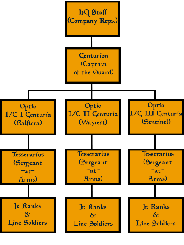 Cohort Chain of Command | Gold Coast Trading Company Wiki | Fandom