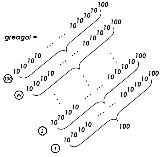 Greagol | Googology Wiki | FANDOM powered by Wikia