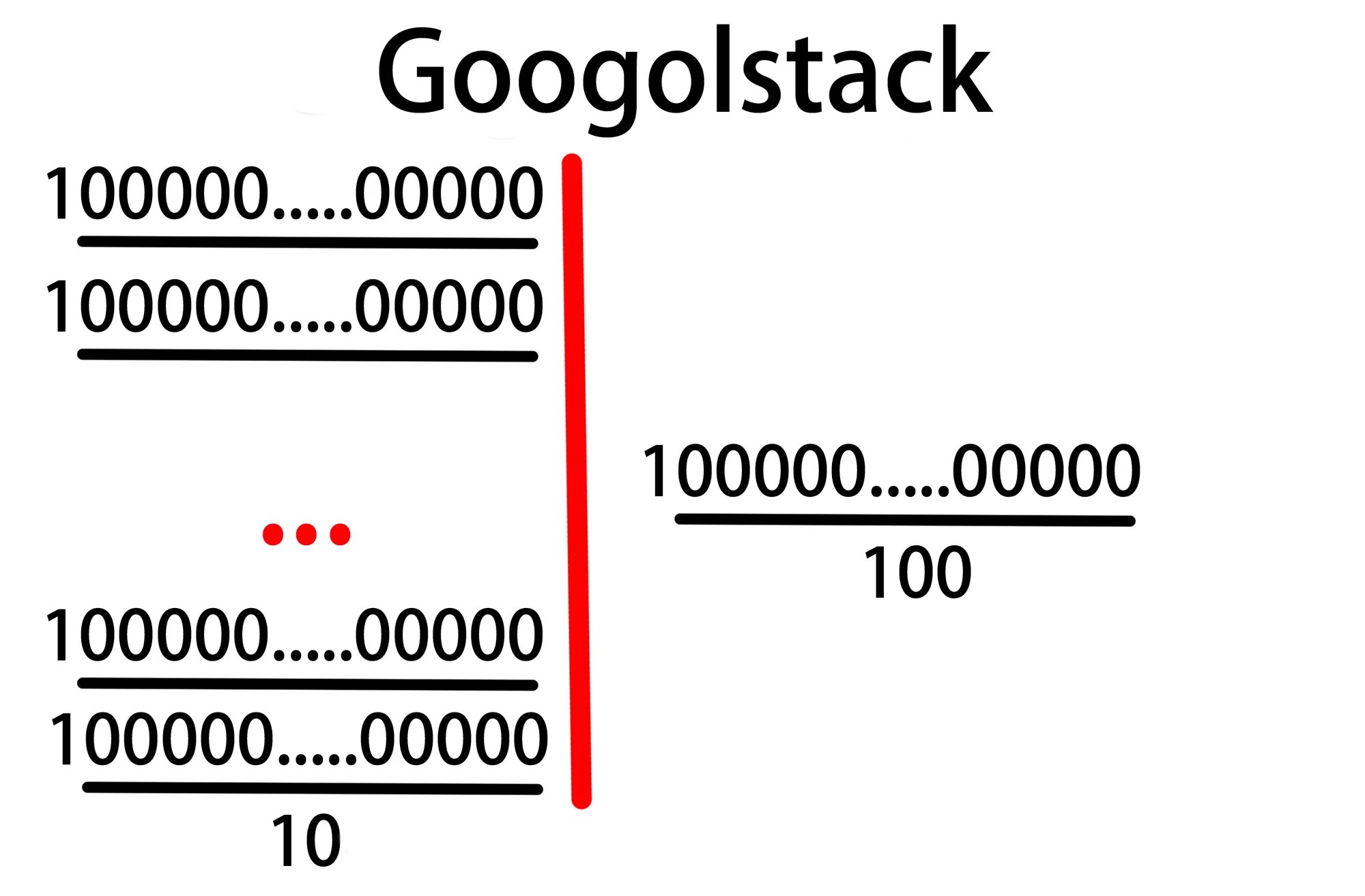 Googol-stack | Googology Wiki | FANDOM powered by Wikia