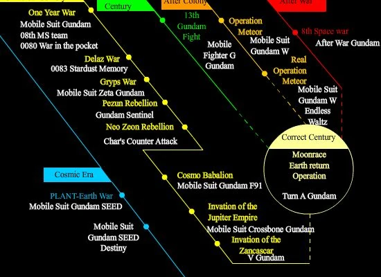 Image - Correct Century Timeline (english).jpg | The Gundam Wiki ...