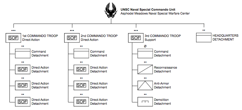 Image - UNSC Naval Special Commando Unit ORBAT.png | Halo Fanon ...
