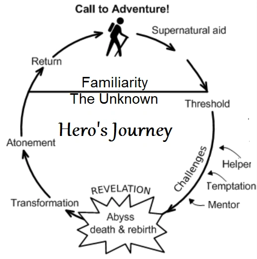 Hero's Journey | Heroism Wiki | Fandom