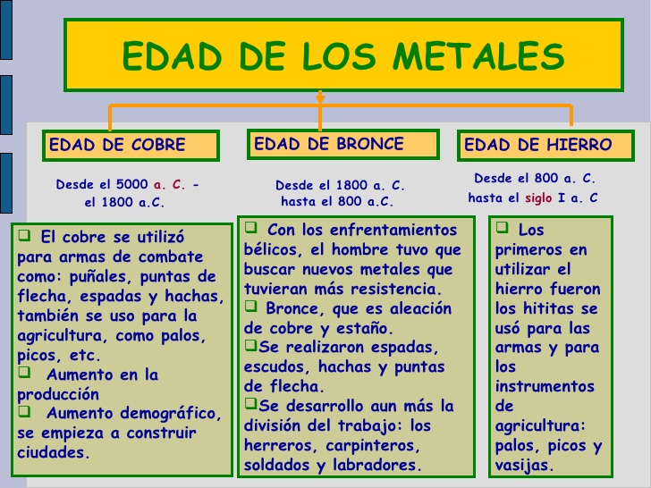 Edad de los metales | Historia Universal para secundaria Wiki | FANDOM ...