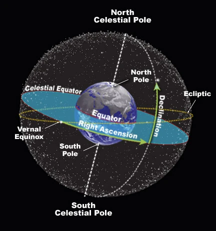 Celestial Sphere | HomeofPhysics Wiki | Fandom