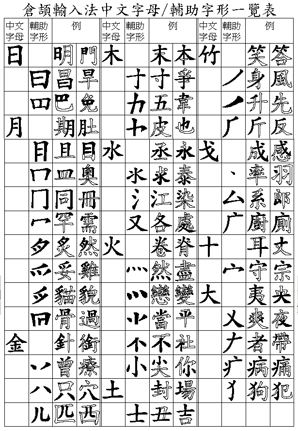 Image - Cangjie-table01.png | How To Wiki | FANDOM powered by Wikia