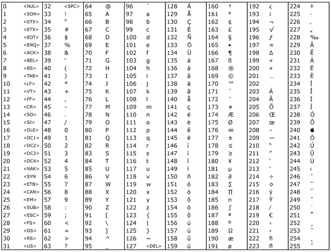 ASCII Codes | HSC Boards Wikia | FANDOM powered by Wikia ASCII Codes | HSC Boards Wikia | FANDOM powered by Wikia