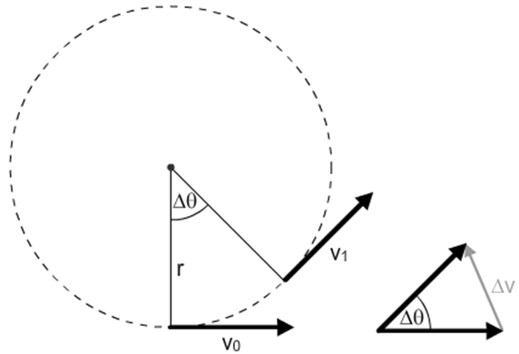 Relation Between Linear And Angular Velocity Hsc Boards Wikia