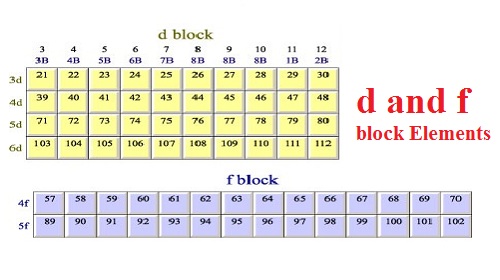 D & f Block Elements | HSC Boards Wikia | FANDOM powered by Wikia