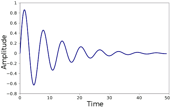Displacement - Time Graph of Damped Oscillation | HSC Boards Wikia | Fandom